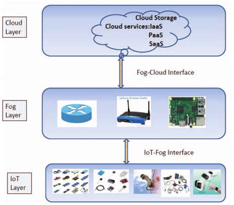 Architecture Of Internet Of Things Based On Fog And Cloud Computing
