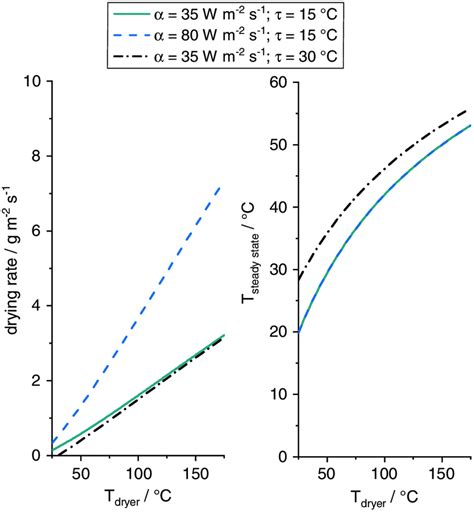 Correlation Between Drying Conditions Of An Industrial Dryer And Drying