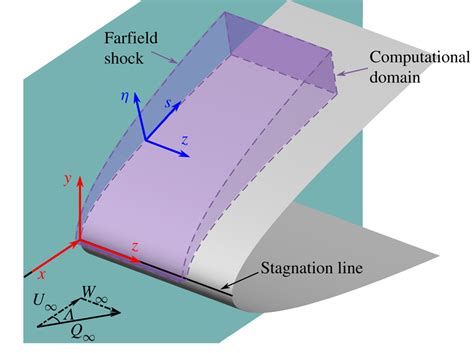 Cross Flow Vortices And Their Secondary Instabilities In Hypersonic And