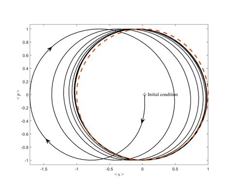 Phase Space Diagram Of The Expectation Position And Momentum In