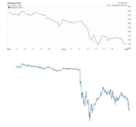 Javascript D3js Bitcoin Chart Shape Is Wrong Stack Overflow