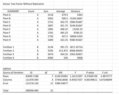 Using Anova Two Factor Without Replication In Excel Sheetaki
