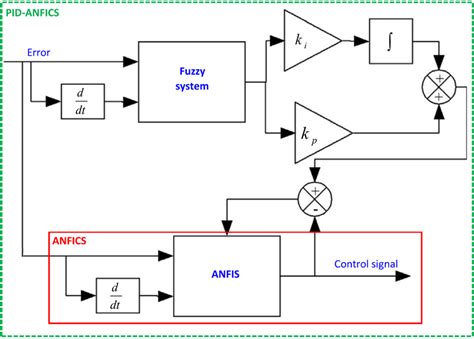 comparison the structure of the adaptive neuro fuzzy inference control