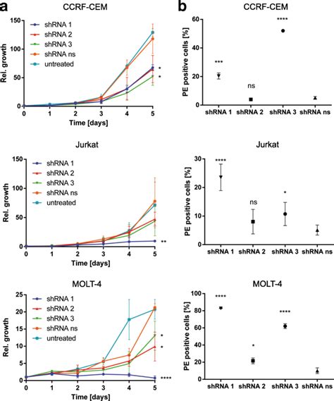 Map3k7 Depletion Decreases Proliferation And Induces Apoptosis In T All