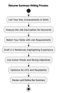 How To Write A Professional Summary For Resume 12 Examples