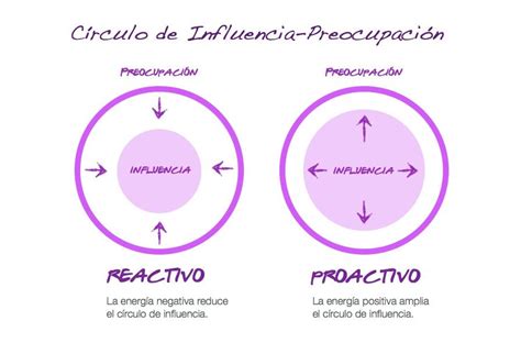 Circulo De Influencia Circulo De Preocupacion Herramienta A3coaching