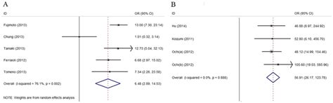 Forest Plot From Meta Analysis Of Dor Value Using A Random Effect Or