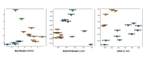 Figure A2 Pca Visualizations Of Word Vectors Generated By Love Bos