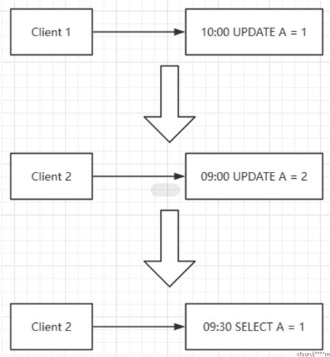 Cassandra Db数据不一致的情况分析 知乎