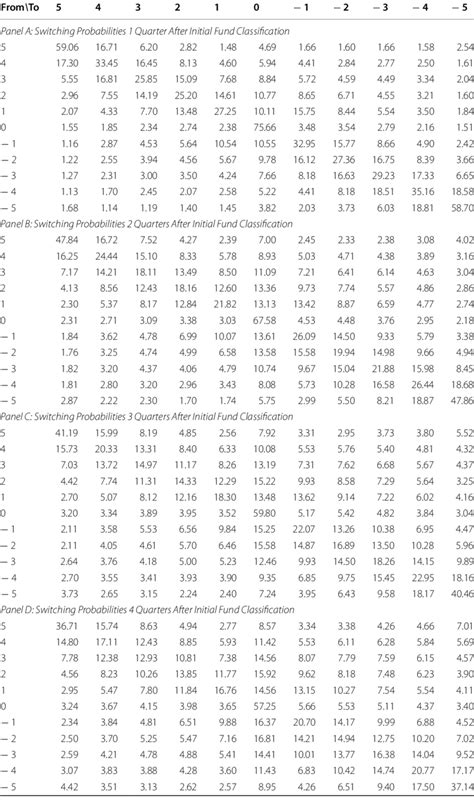 Mutual Fund Copycat Measure Switching Probability Matrices Download