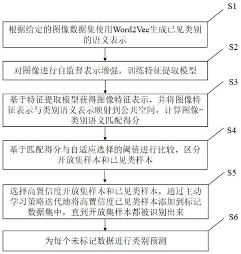 一种基于主动学习的开放集图像识别方法及系统