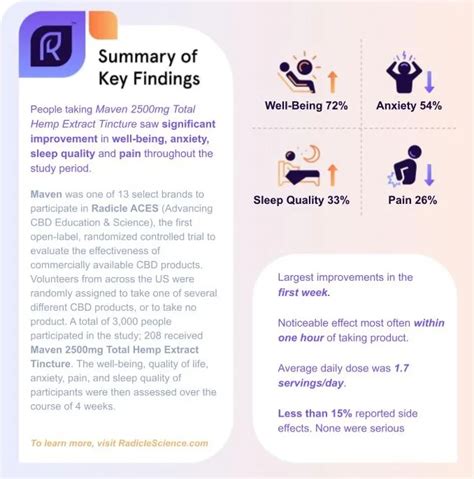 Maven Hemp Releases Radicle Aces Summary Of Key Findings Significant