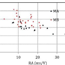 Correlation Plot Between AF And RA For A The Initial Loading Stage