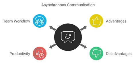 Asynchronous And Synchronous Communication In Remote Teams