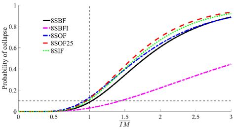 Fragility Curves In Terms Of The Normalized Intensity Measure Im For Download Scientific