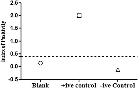 Indirect Elisa For The Detection Of The Level Of Toxocara Antibodies In