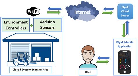Proposed Smart Monitoring System Download Scientific Diagram