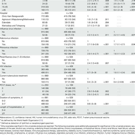 Univariate And Multivariable Analysis Of Factors Associated With