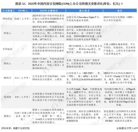 【最全】2024年内容分发网络cdn产业上市公司全方位对比附业务布局汇总、业绩对比、业务规划等新浪财经新浪网