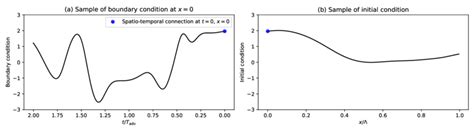 Sample Of A Generated Perturbation Split Into An Initial Condition And