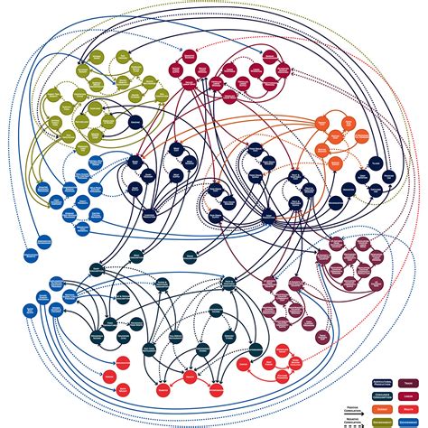Causal Map Of The U S Food System 1 Images Behance