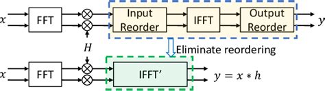 Figure 1 From A Low Latency Fft Ifft Cascade Architecture Semantic