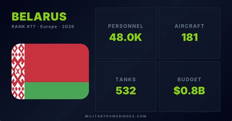 Belarus Military Power Profile 2026 Military Power Index