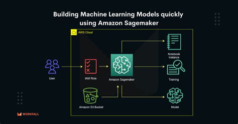 How To Build Machine Learning Models Quickly Using Amazon Sagemaker The Workfall Blog