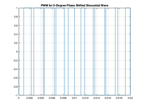 Spwm Calculations For Inverter Circuit Three Phase Pulse Width