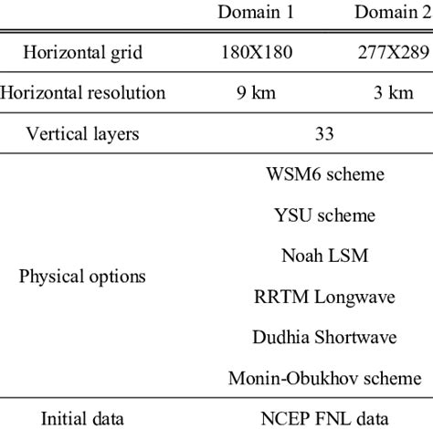 The Configuration Of WRF Download Table