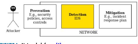 Figure 1 From Hybrid Intrusion Detection System For Rpl Iot Networks
