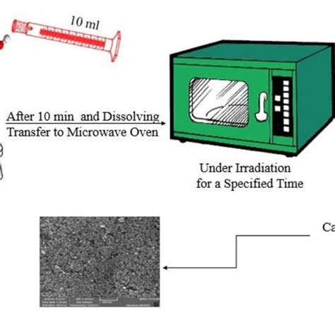 Schematic Diagram Of The Formation Ceo 2 Zno Nanocomposites