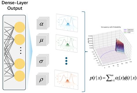 Hybrid Neural Network Approach With Physical Constraints For Predicting The Potential Occupancy