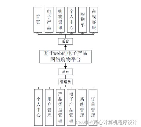 Java Jsp基于web的电子产品网络购物平台qsee3 独有源码 如何找到适合自己的毕业设计的指南基于web的网上购物系统的选题背景和