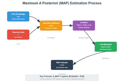 maximum a posteriori map estimation clearly explained machine