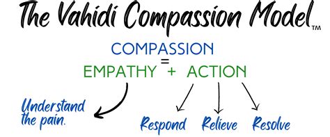 The Compassion Clinic And The Vahidi Compassion Model Pantea Vahidi Rn