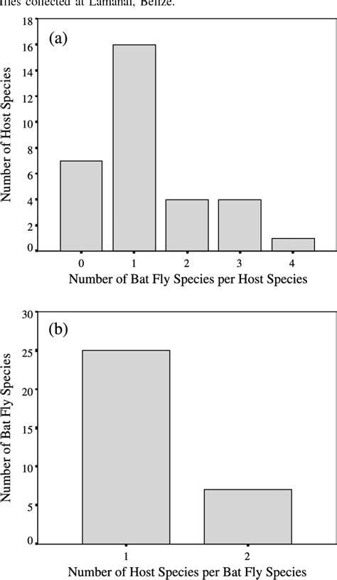 Figure 2 From Host And Host Site Specificity Of Bat Flies Diptera Streblidae And Nycteribiidae