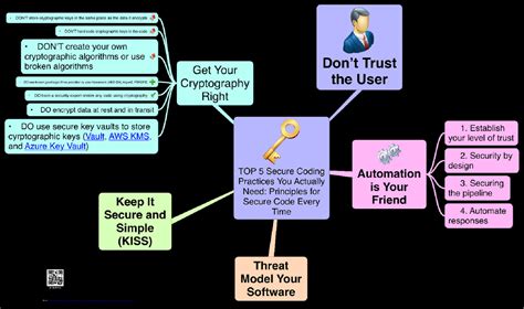 Beyond Hello World Writing Secure Code Blog