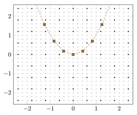 Grid Dots In Pgfplots Tex Latex Stack Exchange