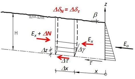 1 Principle Of Finite Difference Method Fdm Where Deformations N