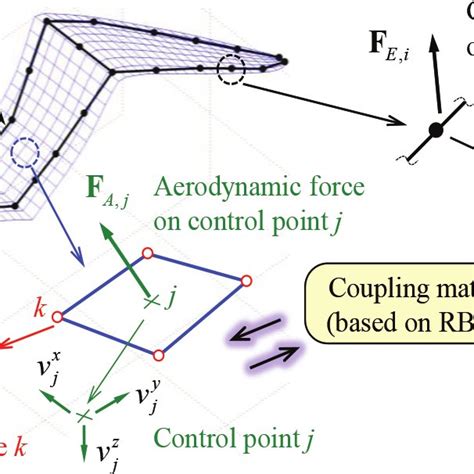 A Wing S Geometry B Definition Of The Inner And Outer Wing And Download Scientific