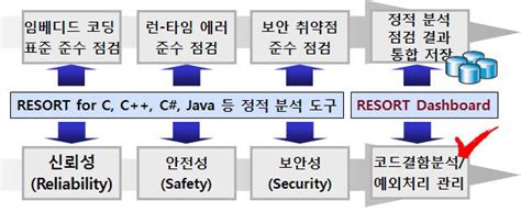 소스코드 특성 점검 도구 하나로 해결한다 소프트4소프트 통합 정적분석 도구 출시 전자신문