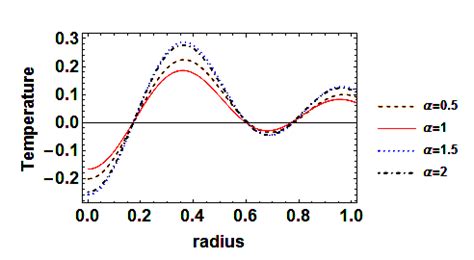 Temperature Distribution Versus Radius Download Scientific Diagram