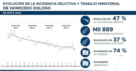 Delitos De Alto Impacto Bajaron 46 En Cdmx Ernestina Godoy Imagen Radio