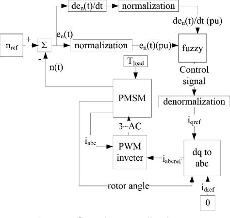 Figure 2 From Pure Fuzzy Hall Effect Sensors For Permanent Magnet Synchronous Motor Semantic