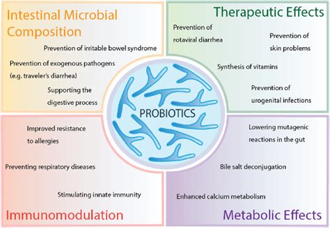 Beneficial Health Effects Of Probiotic Bacteria On Human Health Data