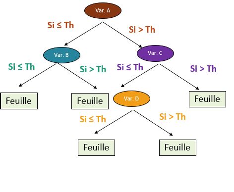 Sch Ma D Un Arbre De D Cision C J Correspond La Valeur Optimale
