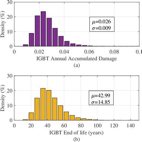 Figure 1 From Load Profile Based Reliability Assessment Of Igbt Module In Full Bridge Dc Dc