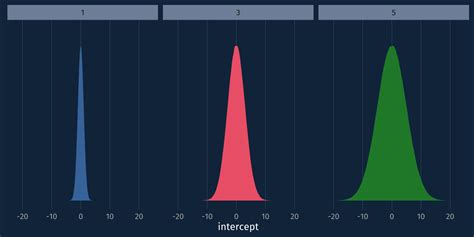 Getting A Sense Of Priors For Logistic Regression V L Space