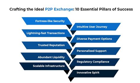 10 найкращих програм для P2p бірж криптовалют що домінують на ринку у 2025 році